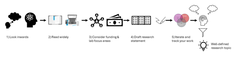 Formulating a Research Topic : AeroAstro Communication Lab