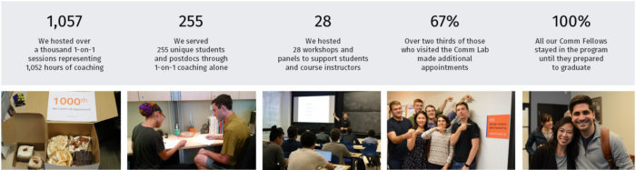 Comm Lab Statistics : NSE Communication Lab